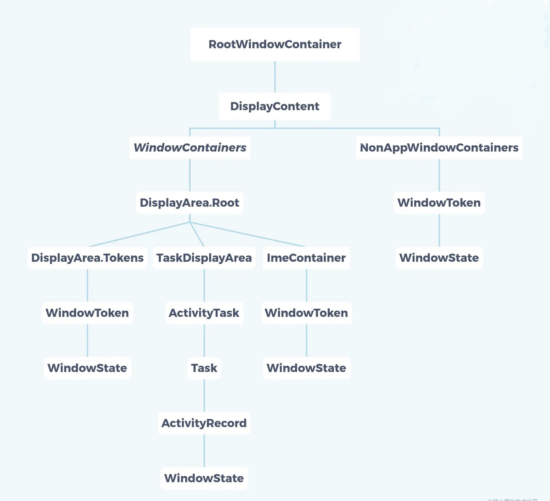 Android 11 WindowContainer窗口模型详解 | PeaceMaker